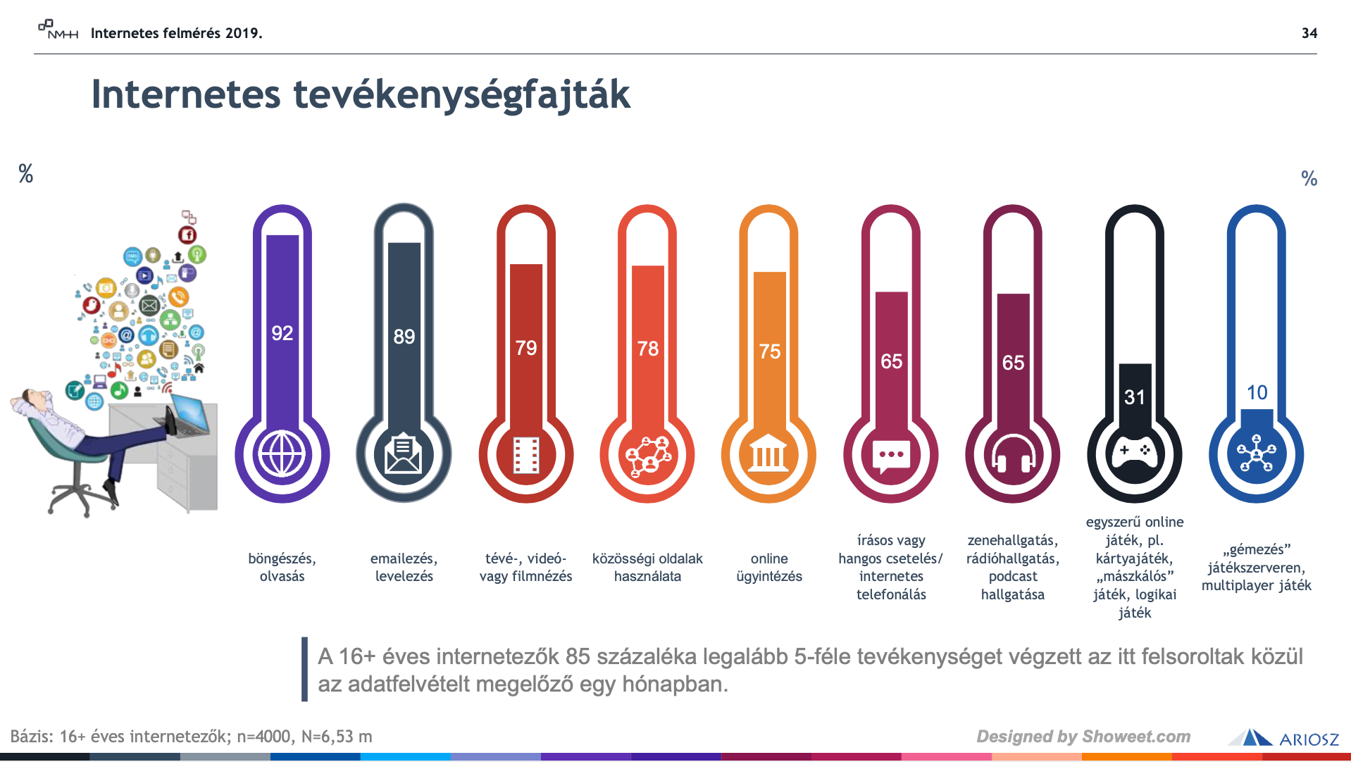 A közösségioldal-kerülőktől a neten lógó fiatalokig. Internet ...